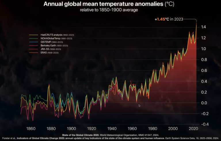 Seven Charts Illustrating the State of the Energy Transition: A Dual ...