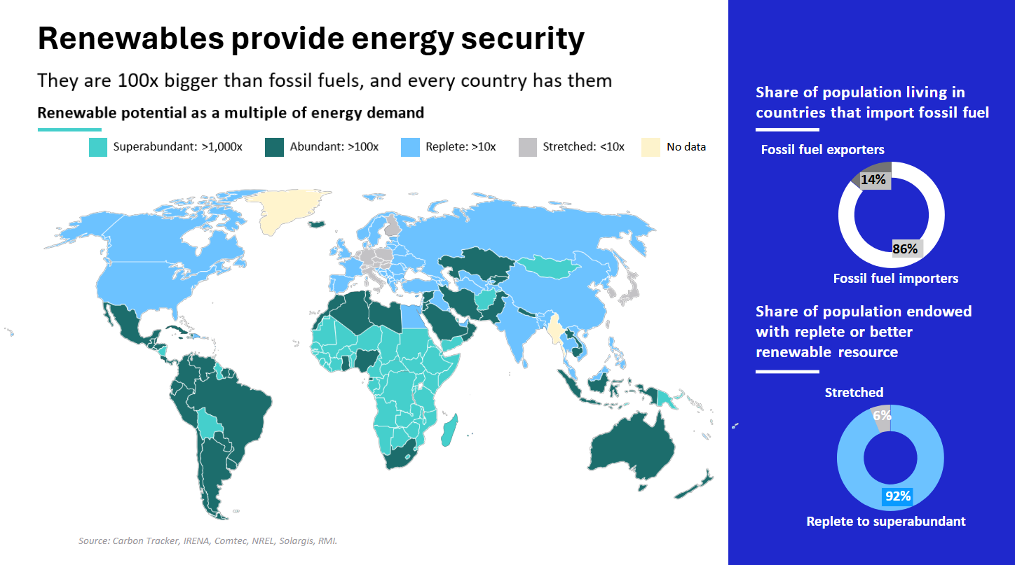 Seven Charts Illustrating the State of the Energy Transition: A Dual ...